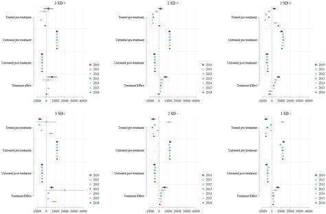 Coefficient Plots Of Difference In Differences Estimates Of Treatment Download Scientific