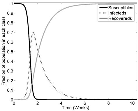 4 This Is A Depiction Of The Time Evolution Of A Typical Sir Model