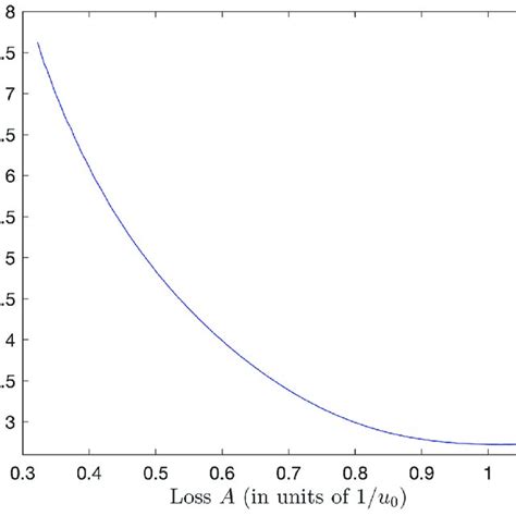 Minimal Time As A Function Of The Normalized Loss From Table 2