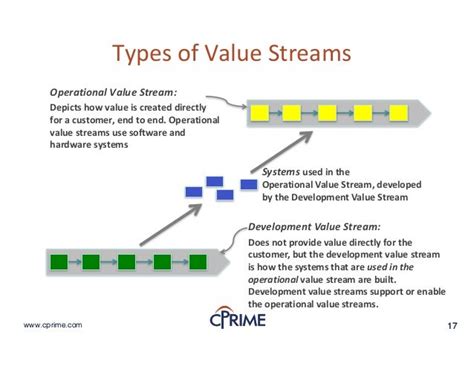 Value Streams And The Scaled Agile Framework