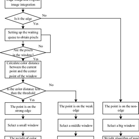 the match algorithm of adaptive window and weigh download scientific