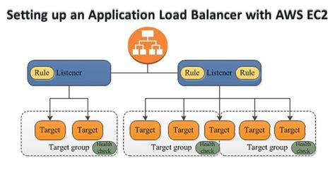 Dwarika Jha On Linkedin Setting Up An Application Load Balancer With