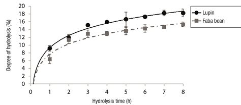 Antioxidant And Ace Inhibitory Activities Of Hydrolysates Obtained From Lupin And Faba Bean