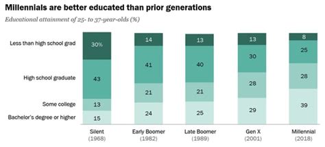 34 Millennial Stats That Marketers Need To Know