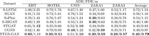 The Results Of Comparison Between Our Algorithm And Other Algorithms