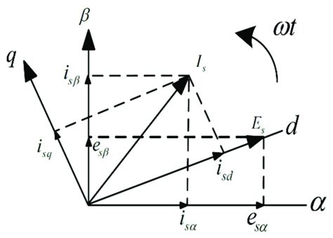 The Alteration Of Axes For Vector Control Frames Download Scientific Diagram