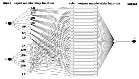Performance Analysis Of Bldc Motor Drive Using New Simulation Model With Fuzzy And Anfis Speed