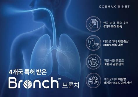 코스맥스엔비티 호흡기 건강 개선 소재 브론치 개발net 인증 획득 뉴스1