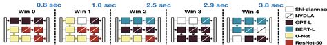 figure 11 from scar scheduling multi model ai workloads on