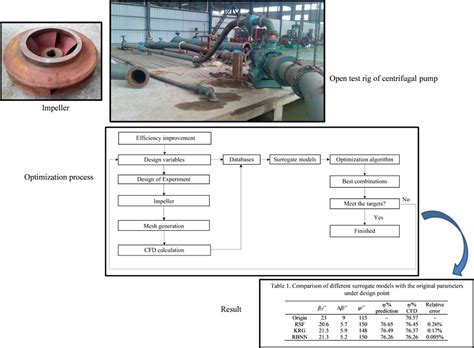 Application Of Different Surrogate Models On The Optimization Of Centrifugal Pump Advances In
