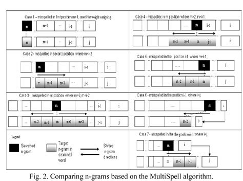 Figure 2 From Revised N Gram Based Automatic Spelling Correction Tool To Improve Retrieval