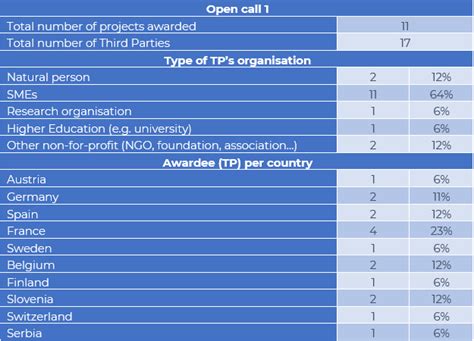 Dapsi Open Call 1 Statistics Dapsi Data Portability And Services Incubator