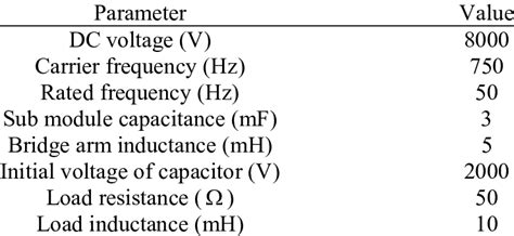 Simulation Data Of Mmc Inverter Download Scientific Diagram
