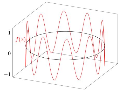 Drawing A Function On Circular Space S In Tikz TeX LaTeX Stack Exchange