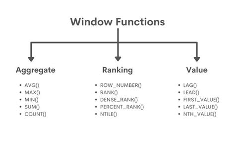 Rohit Kumar On Linkedin Sql Windowfunctions Dataanalysis Techskills Datascience Careergrowth