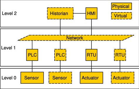 A Highlevel Architecture Diagram Of A Scada Network Showing A Testbeds