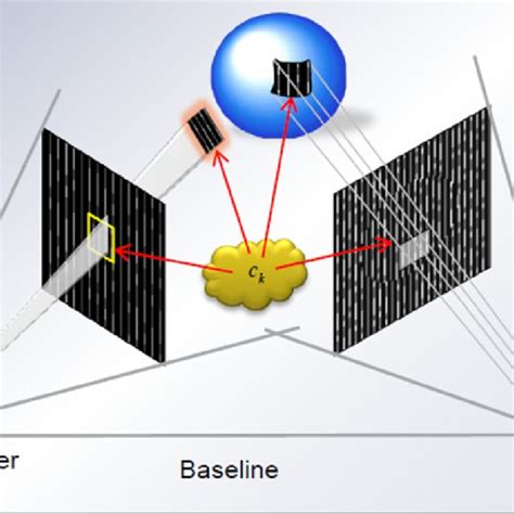 Pdf Self Calibration Of Depth Sensing Systems Based On Structured