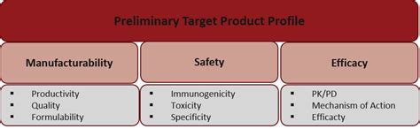 Qbd A Framework For Improved Decision Making Throughout Drug Development