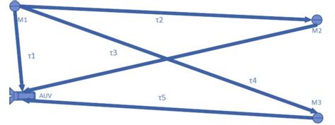 Propagation Path Beacon Signals From The Master Beacon M1 To The Slave Download Scientific