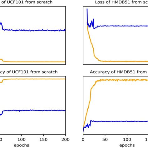 Fine Tuning Results On Different Datasets Split 1 Download Scientific Diagram