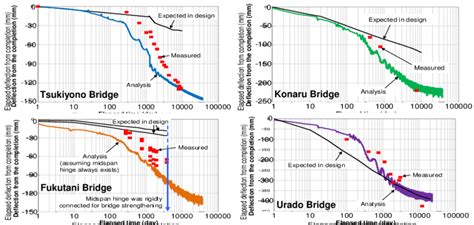 Comparison Of Predicted And Observed Long Term Deflections Of The Four Download Scientific