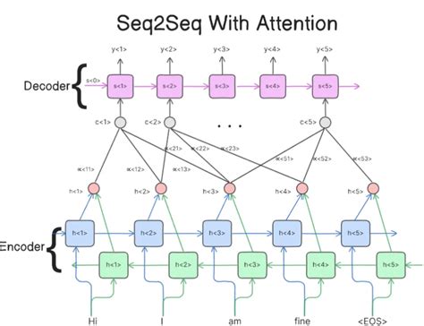 Encoder Decoder Seq2seq Models Clearly Explained By Kriz Moses