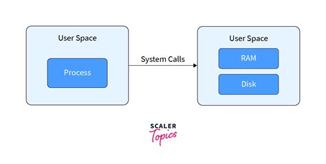 Process In OS Scaler Topics