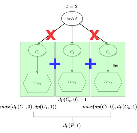 Ting Weis Blog Cses Tree Matching