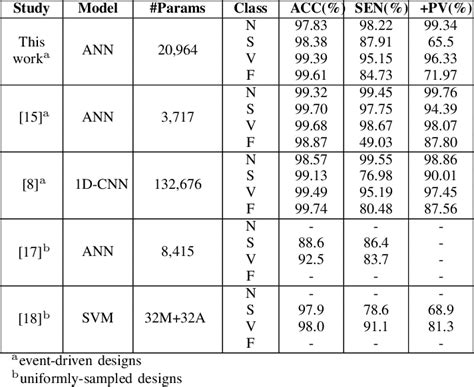 table ii from event driven ecg classification using functional