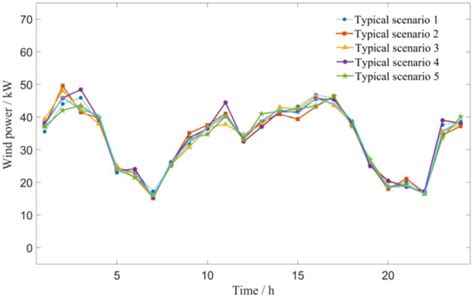 Energies Free Full Text Two Stage Optimal Scheduling Of Highway Self Consistent Energy
