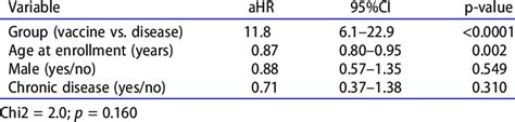 Multivariate Cox Semiparametric Regression Analysis Of The Risk