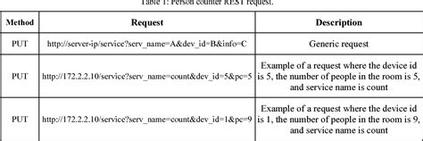 Table 1 From Evaluation Of An Arduino Based Iot Person Counter Semantic Scholar