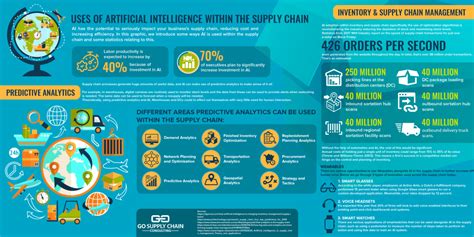 Uses Of Artificial Intelligence Within The Supply Chain The Supply Chain Consulting Group