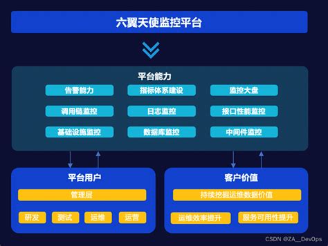 深度|应用可观测性之灵活如何使用分布式调用链进行服务性能调优调用链可观测能力 Csdn博客 深度|应用可观测性之灵活如何使用分布式调用链进行服务性能调优调用链可观测能力 Csdn博客