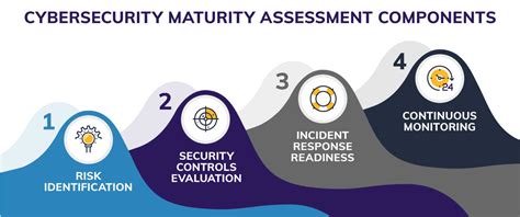 How To Stay Resilient With Cybersecurity Maturity Assessments