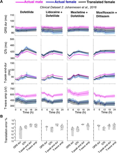 Development And Clinical Validation Of A Cross Sex Translator Of Ecg