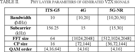 Table Ii From V2x Communication Technology Identification Using