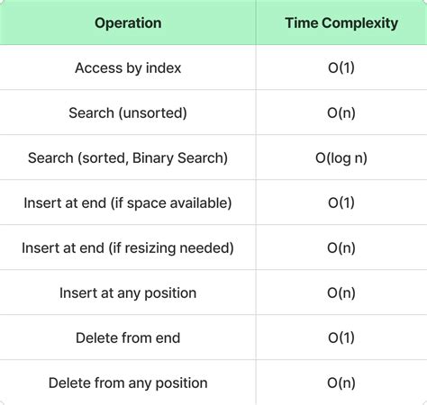 12 Must Know Data Structures For Coding Interviews