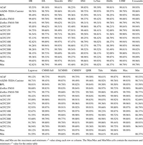 The Regression Coefficient R 2 For Each Pair Of Equation And