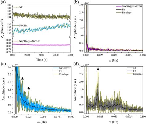 A Dynamic Resistance Variation At 20 Khz And −100 Ma Cm⁻² And The Download Scientific Diagram