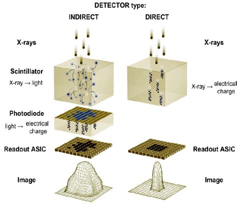 Figure 1 From Single Photon Counting Readout Ic With 44 E− Rms Enc And 5 5 E− Rms Offset Spread