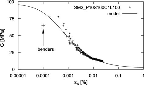 Shear Modulus Reduction Curve And Model Interpretation Of Sm2 At