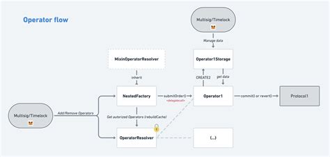 github code 423n4 2021 11 nested