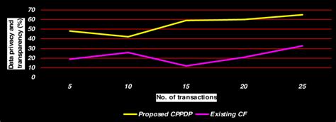 No Of Transactions Vs Data Privacy And Transparency Download Scientific Diagram