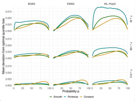 Mean Deviation From The Theoretically Best Quantile Loss For Different