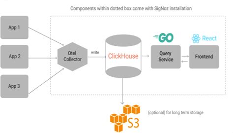 监控 开源signoz实现可观测性的分析 个人文章 segmentfault 思否