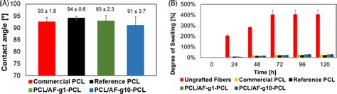 A Contact Angle Measurements Three Replicates Except Reference Pcl