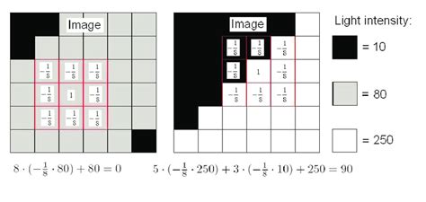 The Procedure Of Edge Detection Scanning An Image With This Matrix Download Scientific