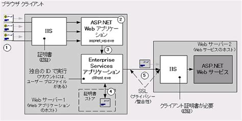 セキュリティ保護された Aspnet アプリケーションの構築 Web サービス セキュリティ Microsoft Learn