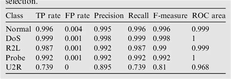 Table 3 From Intrusion Detection Model Using Fusion Of Chi Square Feature Selection And Multi